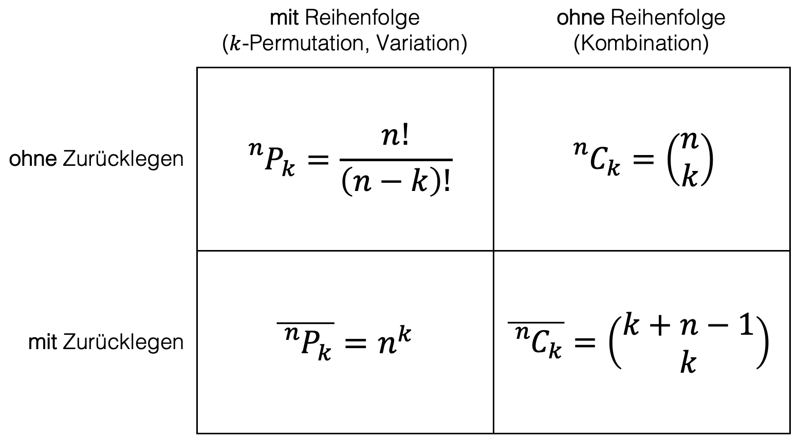 Kombinatorik | sogehts.online - Physik & Mathe online lernen – so geht's!