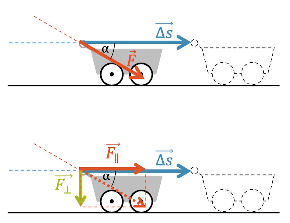 Arbeit (Physik) | Definition, Formel, Beispiele