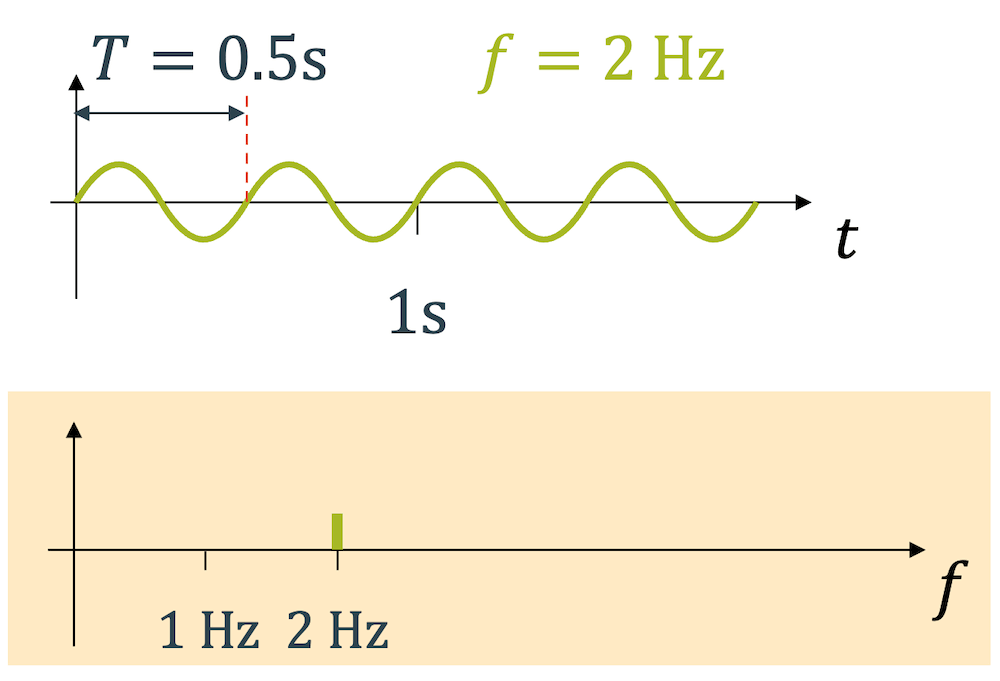 Frequenz | sogehts.online - Physik & Mathe online lernen – so geht's!