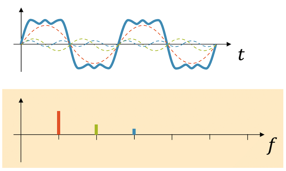 Frequenz | sogehts.online - Physik & Mathe online lernen – so geht's!