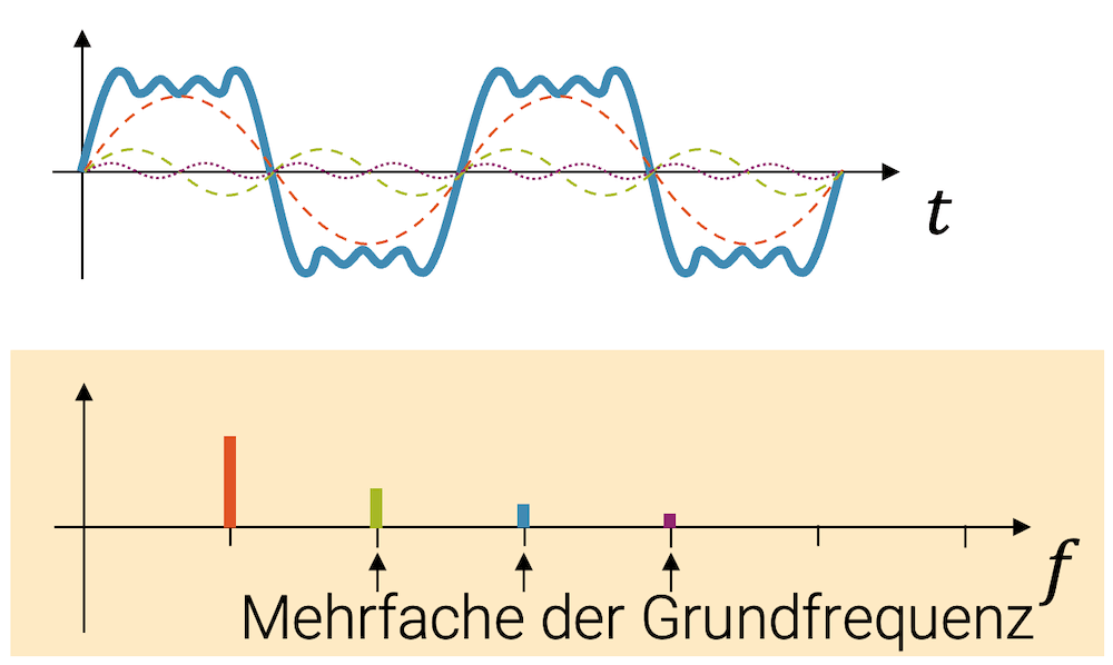 Frequenz | sogehts.online - Physik & Mathe online lernen – so geht's!