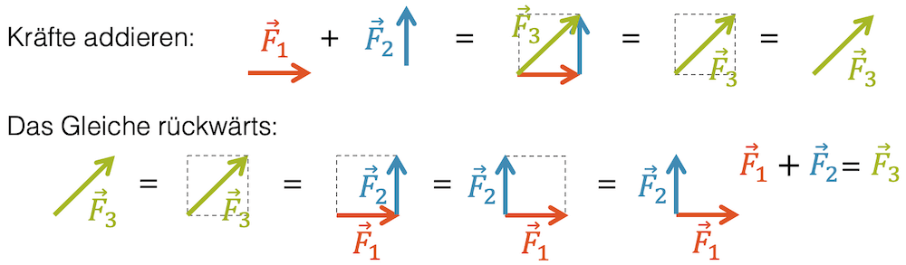Kräfte zerlegen – sogehts.online – Physik & Mathe online lernen