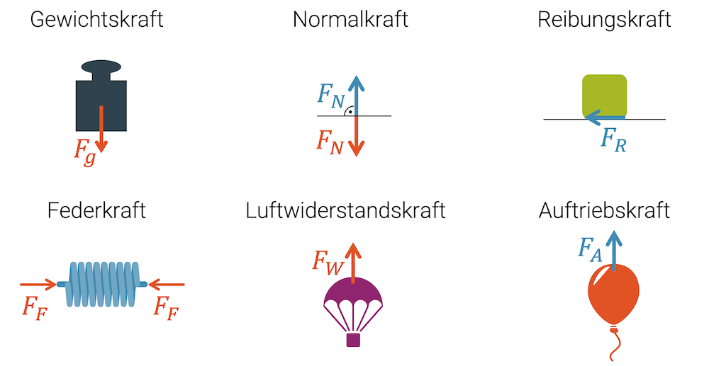 Kraft | sogehts.online - Physik & Mathe online lernen